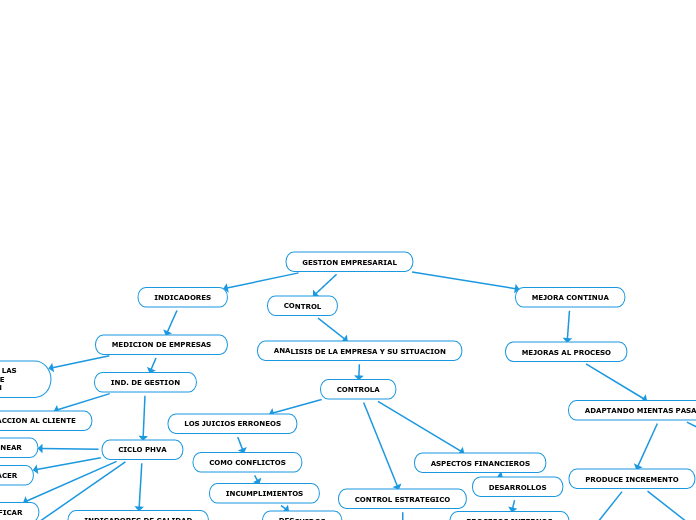 GESTION EMPRESARIAL - Mind Map
